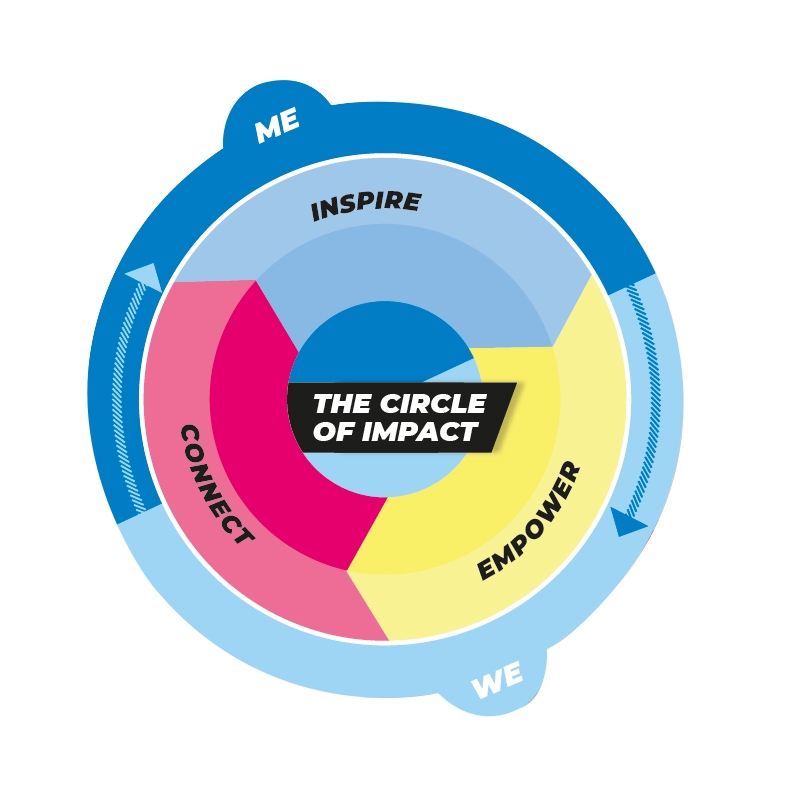 Circle of Impact: zo helpen wij jongeren in beweging te komen - Young ...